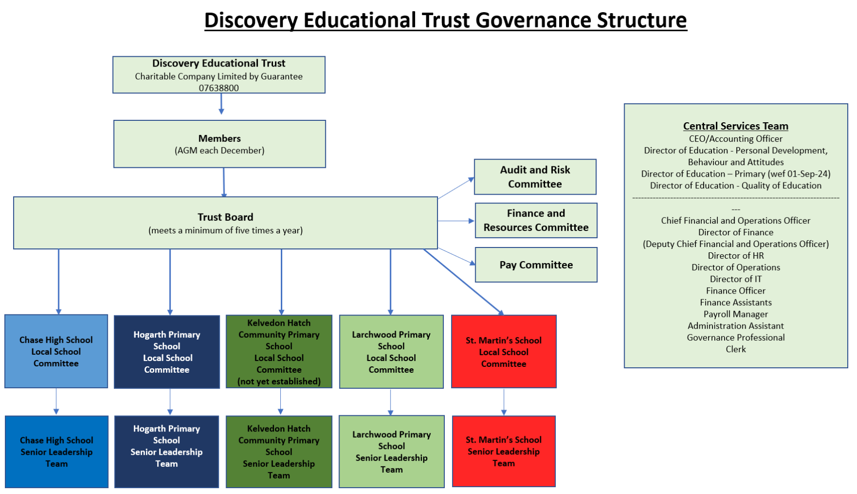 Governance - Discovery - Educational Trust